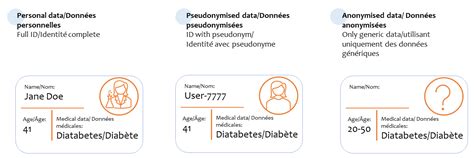 Anonymisation And Pseudonymisation Data Privacy At Cern