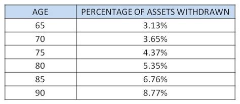 The RMD Withdrawal Strategy Retirement Savvy