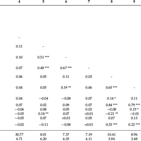 Pearsons R Correlations Arfid Q Pr Ede Q Pfsq Age Sex Chronic Download Scientific