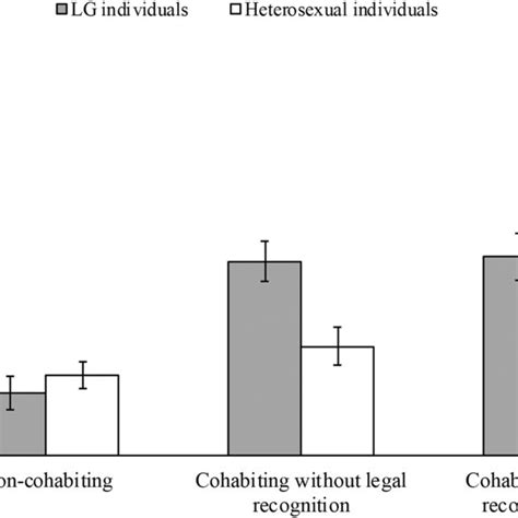 Interaction Between Sexual Orientation And Type Of Relationship For Download Scientific Diagram