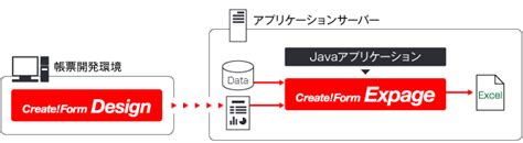 Javaからの帳票出力 帳票のExcel出力帳票ツールのCreate Form