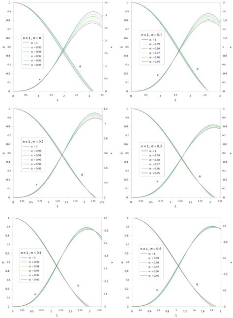 The Emden And Relativistic Functions For The Relativistic Fractional Download Scientific