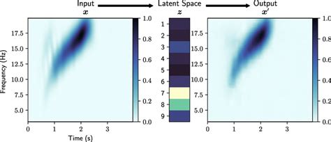 A Trained Autoencoder Takes An Input Spectrogram X Encodes It To A