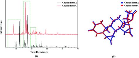Calculated Pxrd Patterns Of Crystal Forms A And C Of De I The