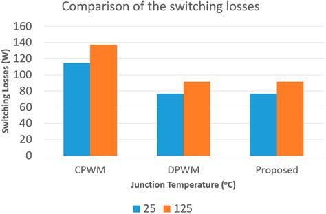 Energies Free Full Text Dc Link Ripple Reduction In A Dpwm Based