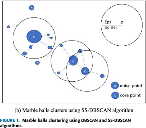 Figure 1 From Ss Dbscan Semi Supervised Density Based Spatial Clustering Of Applications With