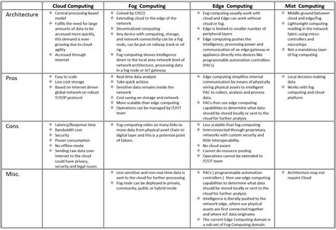 internet of things bringing fog edge and mist computing