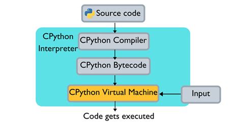 Note That Here Is Virtual Machine Is Fictitious Machine These Virtual Machines Are Responsible
