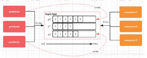 理解 Kafka 中的 Topic 和 Partitionkafka的 Partition从节点提供服务吗 Csdn博客