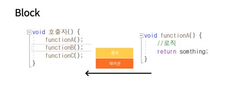 Block vs Non Block Sync vs Async 란