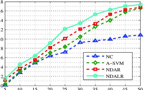 performance of different methods on caltech 256 dataset where the per