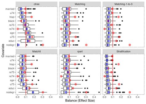 Chapter 6 Bootstrapping Applied Propensity Score Analysis With R