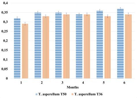 7 Evolution Of The Water Activity Of Dry Flowable Formulations Of