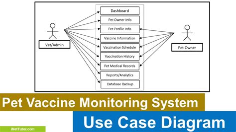 Pet Vaccine Monitoring System Use Case Diagram