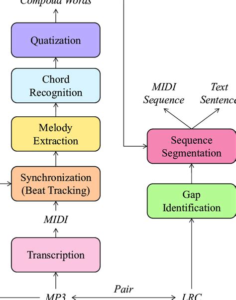 Preprocess Details Of Chinese Pop Song Dataset Download Scientific Diagram