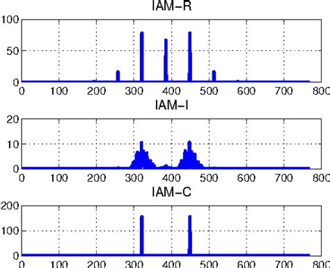 Figure 4 From Preamble Based Channel Estimation In MIMO OFDM OQAM Systems Semantic Scholar