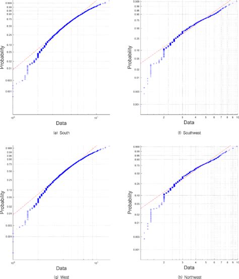 weibull plot of daily maximum wind speed download scientific diagram