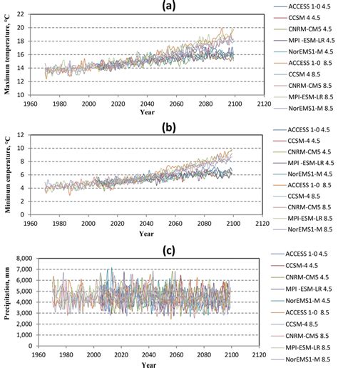 Yearly Average Climatic Variables Projected By Different Gcms A
