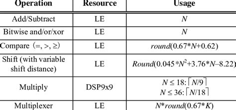 Area Estimation Functions For Common Operations On Altera Stratix Fpgas Download Table