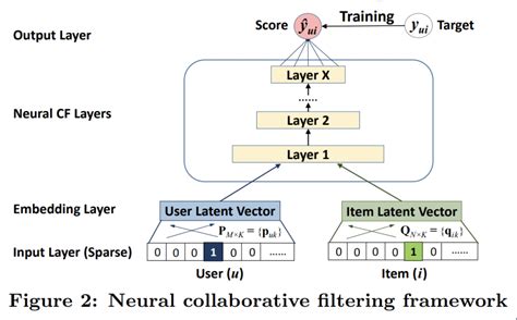 Github Cheunghoiding Deeplearning Project Neural Collaborative Filtering Recommendation