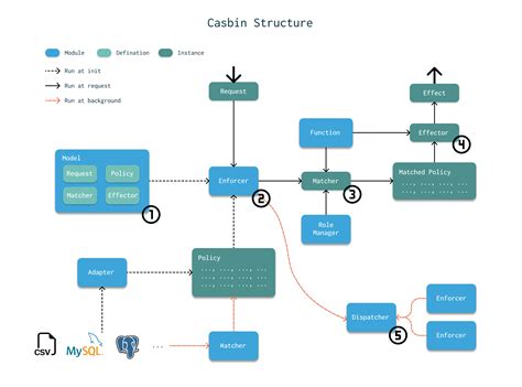 casbin work md · github