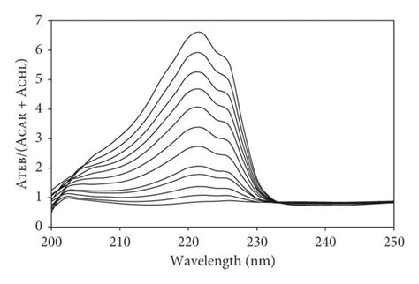 A Ratio Spectra And B First Derivative Of The Ratio Spectra Of Teb Download Scientific