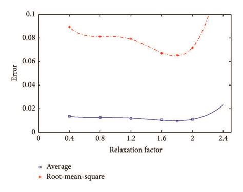 The Reconstruction Error Of The Art Algorithm For Two Tested Images Download Scientific