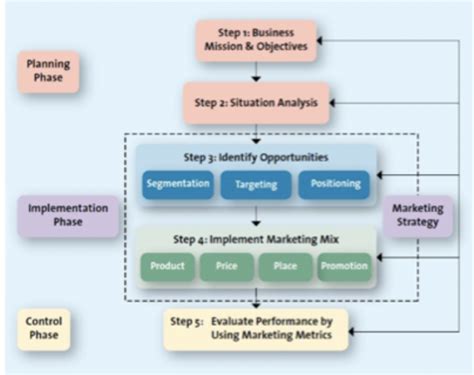 Mgcr Chapter 2 Marketing Strategies Flashcards Quizlet