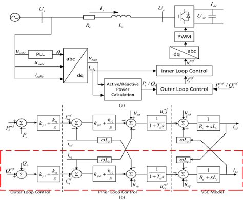 3 Decoupled Dq Current Control Model A Physical Structure B