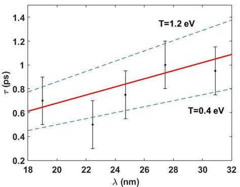 Function τ λ Red Solid Line Obtained By Fitting The Experimental τ