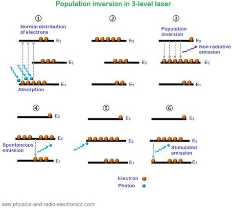 Population Inversion In 3 Level Laser Laser Inversions Physics
