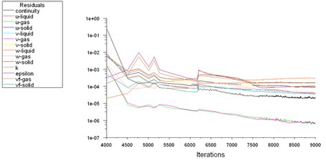 3 plot of residual proceeding with iteration for simulation in fluent