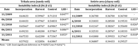 Variation of the values of the instability index β in the plots of Download Scientific Diagram
