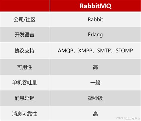 异步通讯与同步通讯的优缺点、异步通讯rabbitmq——安装和部署，构建简单的队列模型，通过sprignamqp构建发布订阅模型（fanout