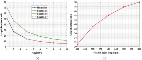 amplification ratio comparison with analytical formulas and simulation