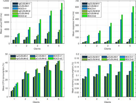 Figure 3 From A Pragmatical Approach To Anomaly Detection Evaluation In Edge Cloud Systems
