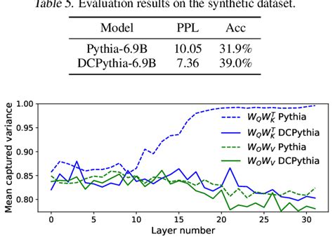Table 5 From Improving Transformers With Dynamically Composable Multi