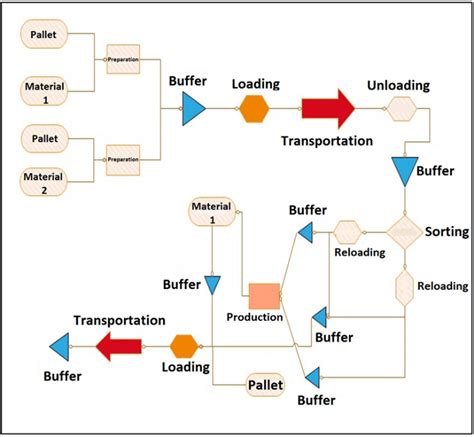 Diagram Of The Simulation Model Creation Download Scientific Diagram