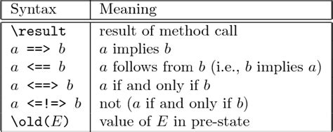 Table 1 From Design By Contract With Jml Gary T Leavens And Yoonsik