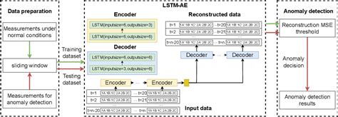 Figure 2 From Voltage Transformer Anomaly Detection Using Lstm Based