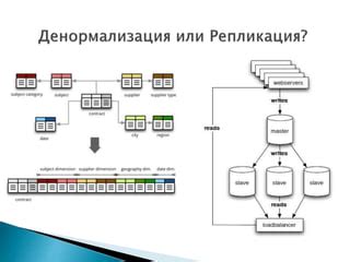 Denormalizing Your Data In MySQL The Right Way PPTX