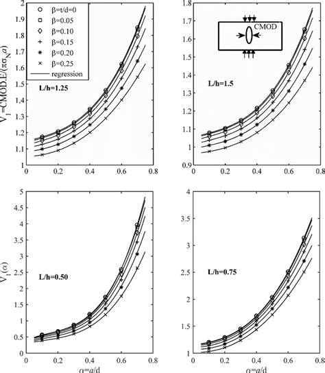 Non Dimensional V1 β α Values For Split Strips Download Scientific