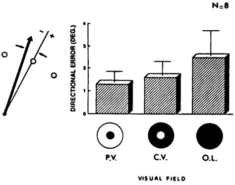 mean directional error in degrees by visual field condition visual