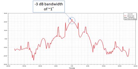 Why Are Advanced Car Radars Using So Many Antennas Rf Design