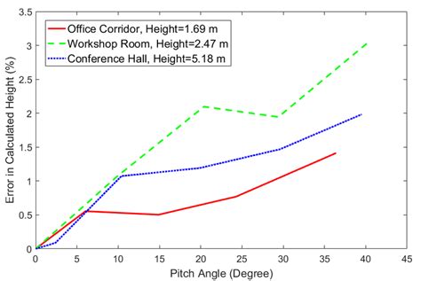 Height Measurement Using A Lidar Sensor For 3d Position Estimation