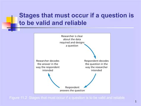 Slides Reliability And Validity Ppt