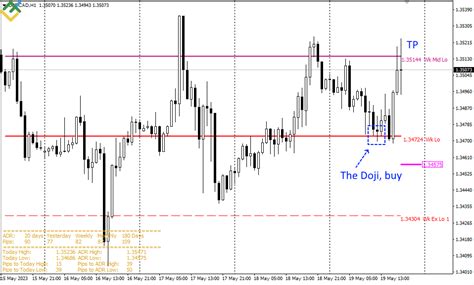 Wskaźnik Adr Average Daily Range Strategie Oraz Ustawienia Liteforex