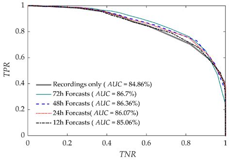Incorporating Rainfall Forecast Data In X Slip Platform To Predict The Triggering Of Rainfall