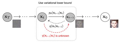 There Are Two Crucial Characteristics Of The Forward Process Arbitrary Time Step Sampling And