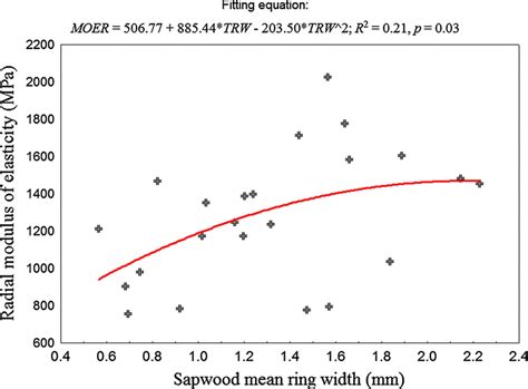 Relationships Between The Radial Modulus Of Elasticity And The Width Of